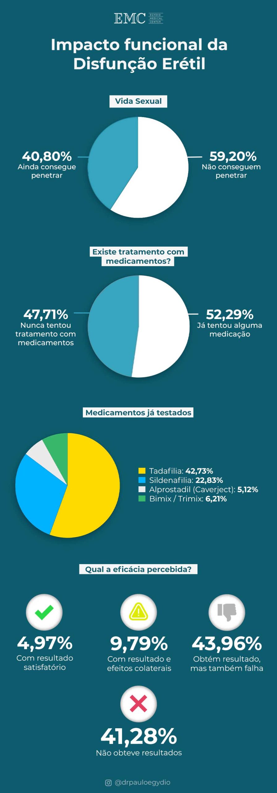 Panorama da Disfunção Erétil no Brasil: Causas e Tratamentos
